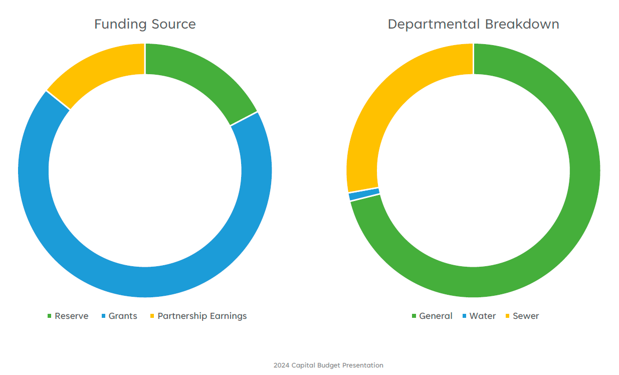 Draft Capital Plan – Village of Lumby